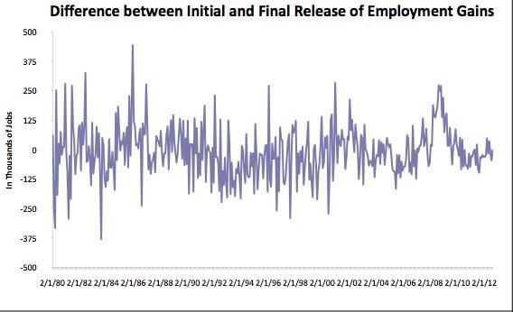Jobs report errors: Revisions make a big difference in BLS employment ...
