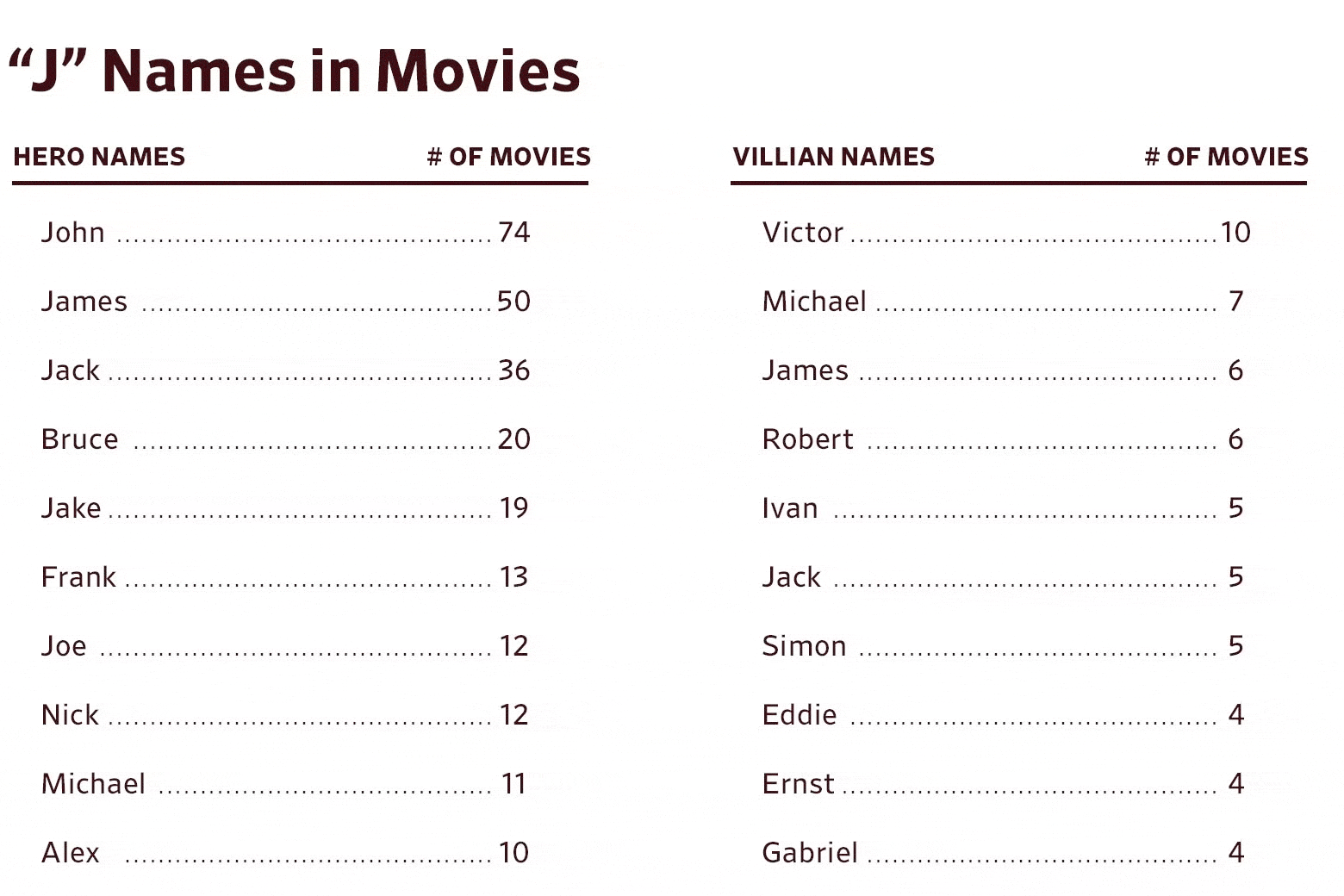 John Wick, James Bond, Jack Reacher: Why do all action heroes have J names?