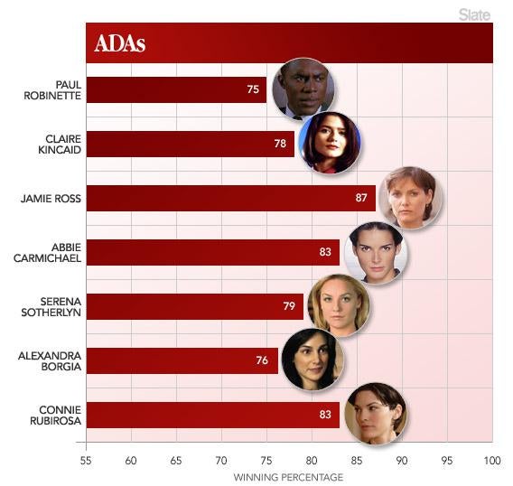 Law & Order chart: guilty verdicts and pleas reached by McCoy, Stone ...