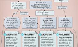 Climate change flow chart: How to win any global warming argument.