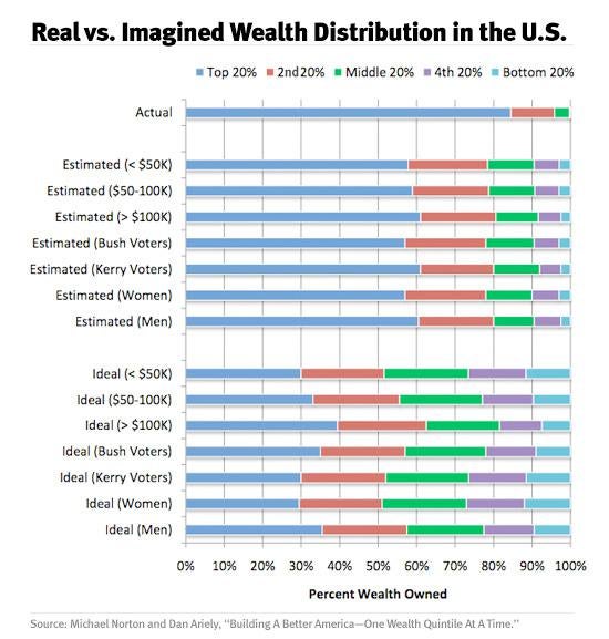 Why income distribution can't be crowd-sourced.