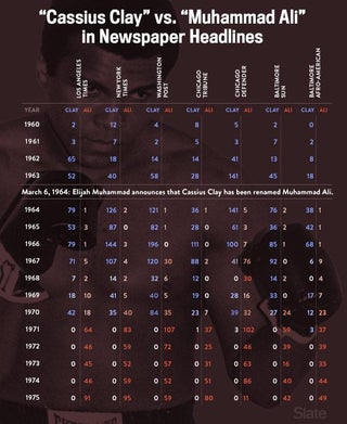 Muhammad Ali changed his name in 1964. Newspapers called him Cassius ...