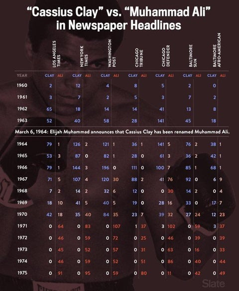 Muhammad Ali changed his name in 1964. Newspapers called him Cassius ...