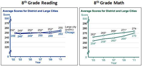 Chicago Public School performance: Students' math scores are rising.