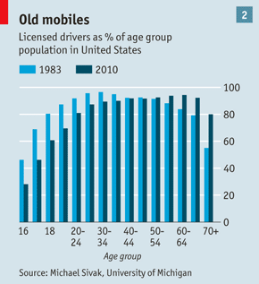Cars per capita are in long-term decline.
