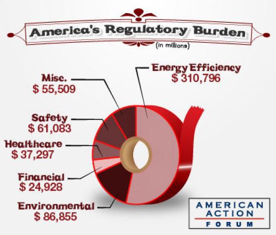 Federal regulatory burden: It's mostly environmental externalities.
