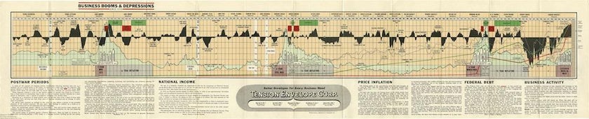 History of infographics: Chart of American booms and busts up to 1943.