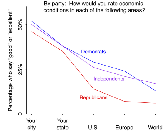 Americans Weirdly Sanguine About Local Economic Conditions