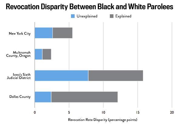 Racial disparities in the criminal justice system: Eight charts ...