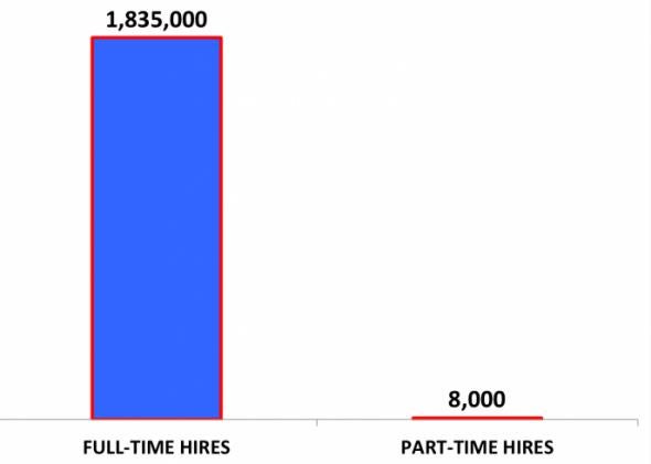 Chart: Full-time vs. part-time workers after Obamacare.
