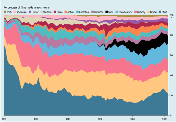 Film genre graph: chart of percentages over time goes viral on Reddit.