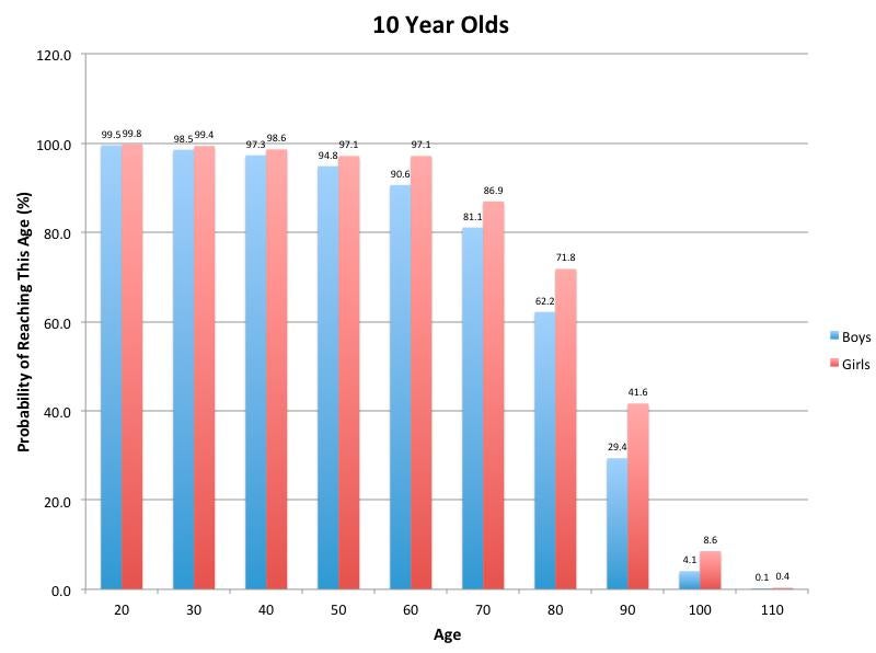 Life expectancy charts: This is when you're going to die.