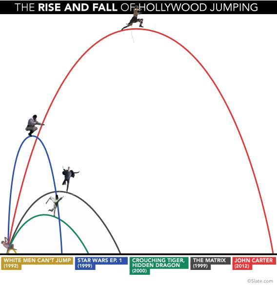 Is John Carter the last great action movie jumper?