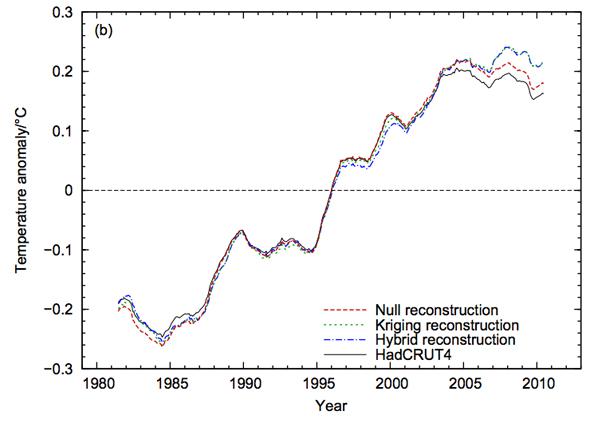 Global warming: New study shows pause doesn’t exist.
