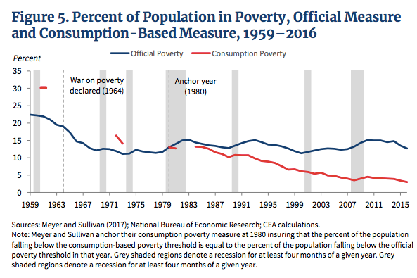 White House declares victory in war on poverty, based on flawed ...