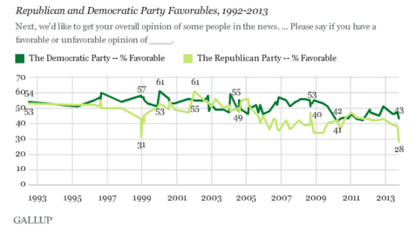 Gallup Poll: Republican Party's favorability rating lowest by either ...