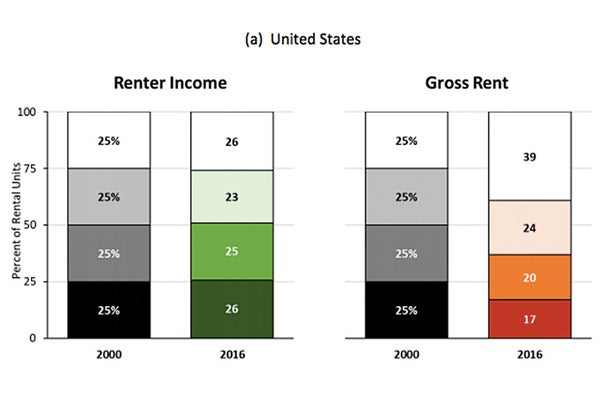 Urban rent and affordability is complicated.