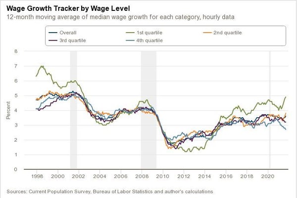 Inflation is rising faster than wages, and that's a huge problem for ...