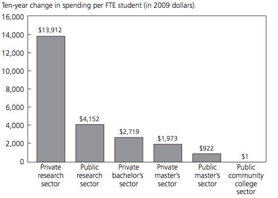 Community college underfunding.