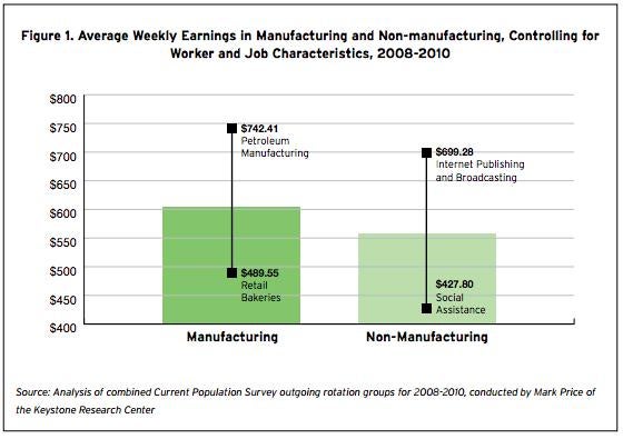 The Manufacturing Wage Premium