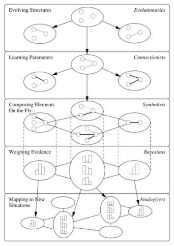Pedro Domingos’ Master Algorithm: How machine learning is reshaping how ...