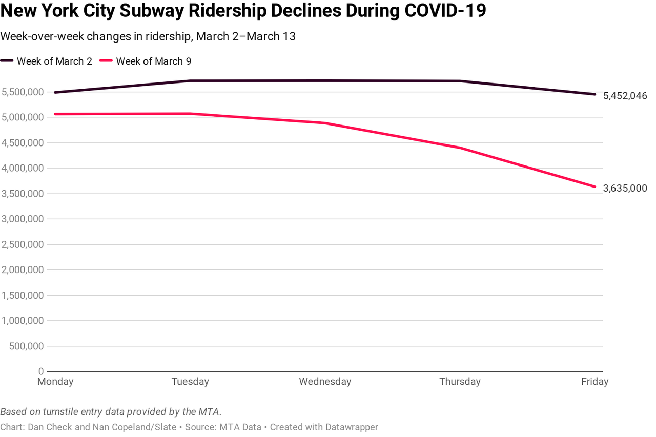 New York City subway use is plummeting. These charts show how.