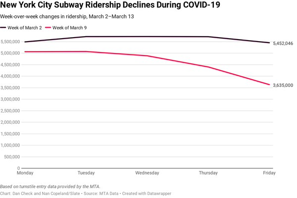 Subway Growth Chart