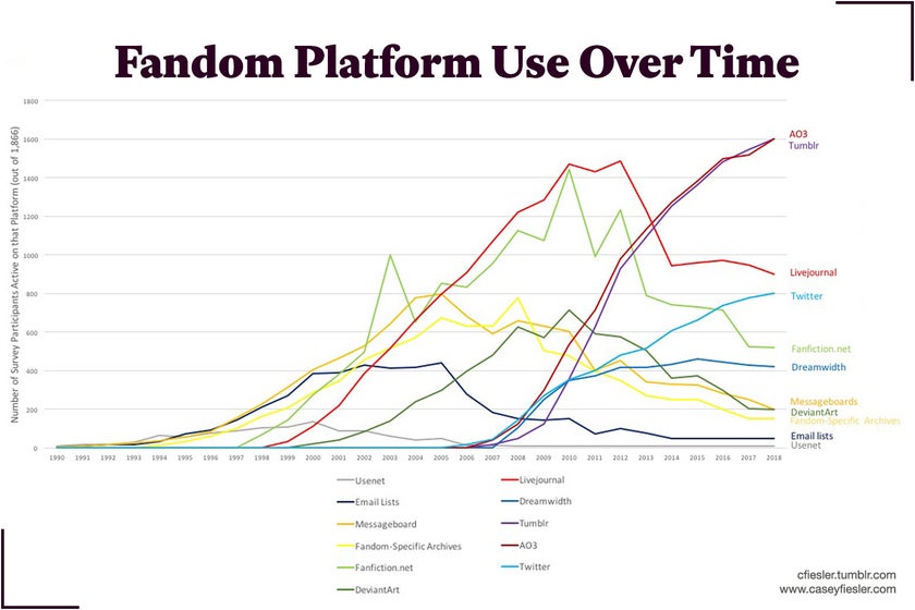 Why did fans leave LiveJournal, and where will they go after Tumblr?