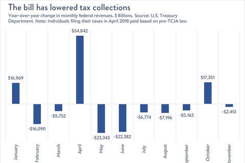 One year after Trump’s tax cuts, the only obvious winners are investors.