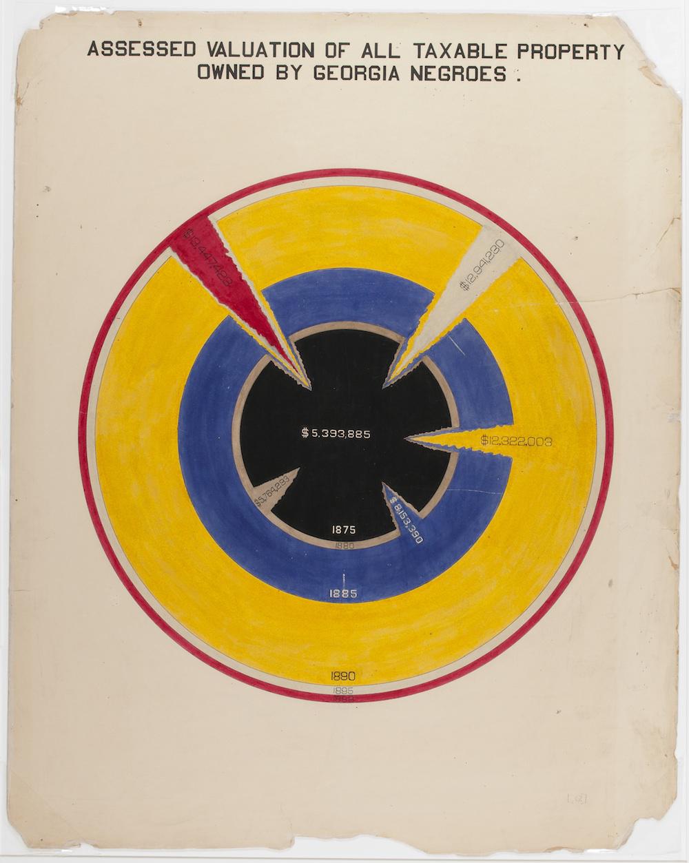 WEB Du Bois: Charts from his project "The Georgia Negro."