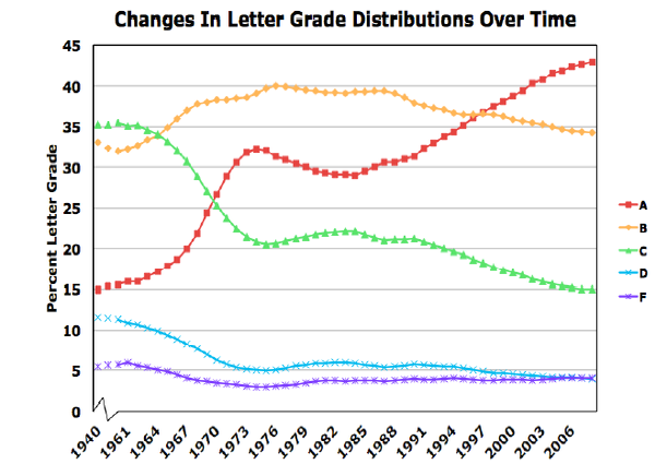 Grades continue to steadily rise at four-year colleges.