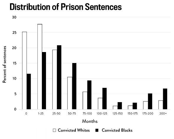 Racial disparities in the criminal justice system: Eight charts ...