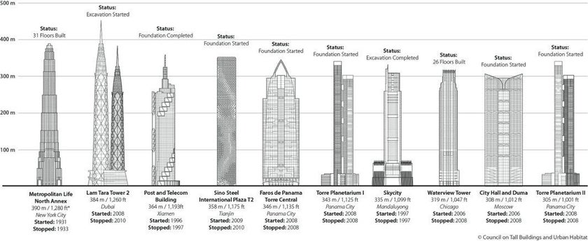 Top skyscrapers around the world that were stalled, stunted, stopped ...
