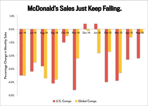 McDonald’s to shrink U.S. restaurants in 2015 for first time in decades.