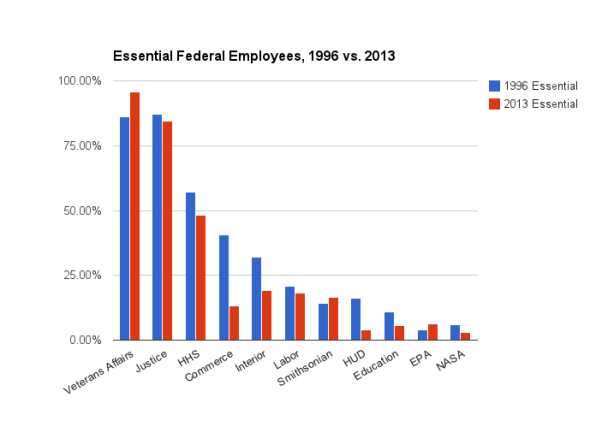 Percentage of essential federal employees in 1996 vs. 2013.