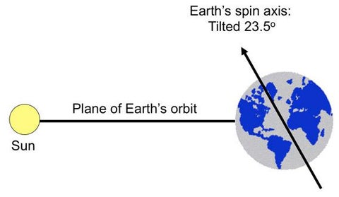 Analemma: The position of the Sun in the sky changing over a year.