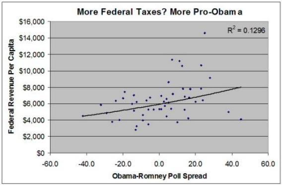 Makers vs. takers: At the aggregate level, maker states like Obama more ...