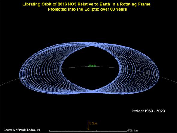Asteroid 2016 HO3 has an orbit very similar to Earth's.