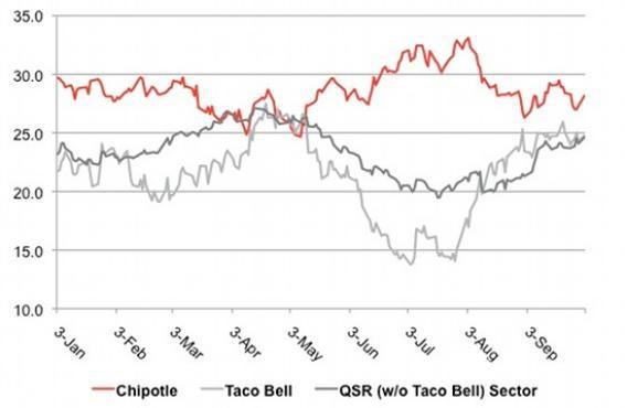 Taco Bell vs Chipotle: Evidence that David Einhorn is right and Taco ...