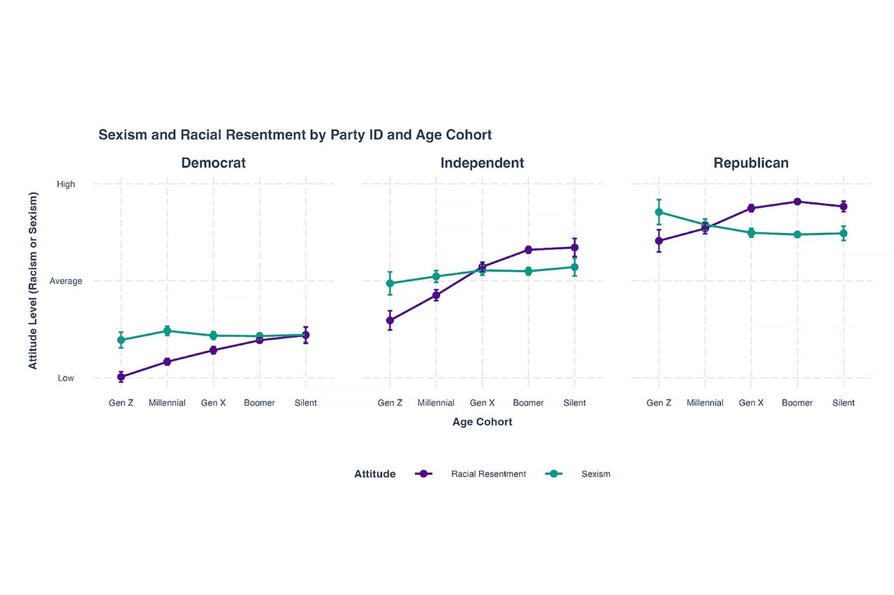 Is Gen Z more progressive than millennials?