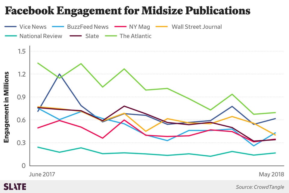 Facebook’s retreat from the news has painful for publishers—including ...