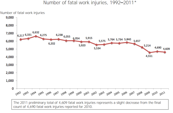 Occupational death rates are lower than ever.