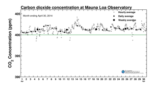 Mauna Loa atmosphere measurements: Carbon dioxide levels above 400 ppm ...