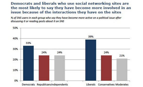 Pew Internet survey: Political posts on Facebook, Twitter can change ...
