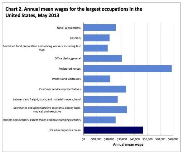 Most popular jobs in America: 10 most common professions.