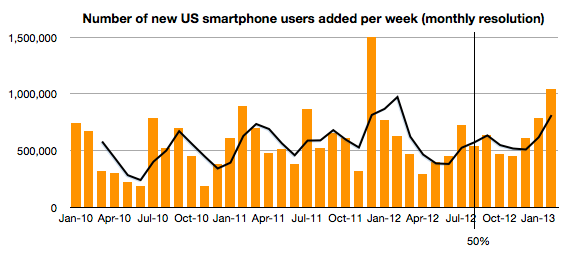 Smartphone adoption rate: Steady as she goes.