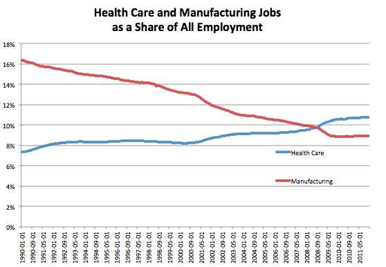 Decline Of Manufacturing Rise Of Health Care