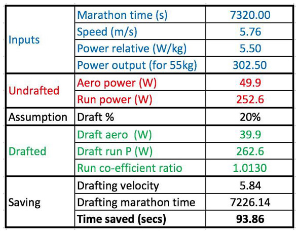 What Nike’s Breaking2 marathon event tells as about human performance.