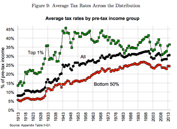 The history of tax rates for the rich.