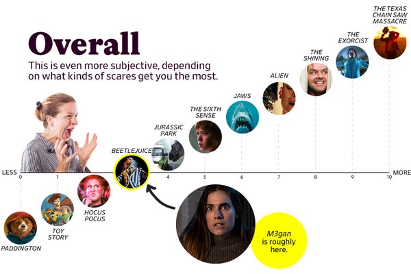 Megan: How scary is the viral horror movie about a killer dancing robot ...